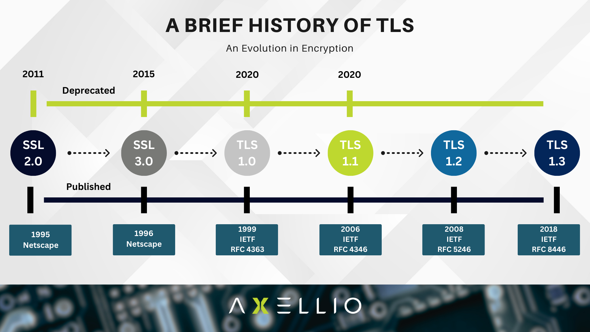 TLS 1.3 and Its Impact on Data Security and Visibility