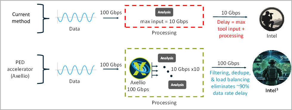 How to Improve Military Data Processing & Dissemination